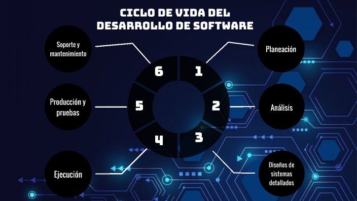 Ciclo de vida del desarrollo de software by Sharon Henao on Prezi
