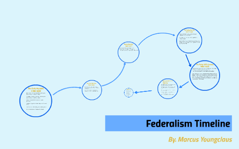 Federalism Timeline by marcus youngclaus on Prezi