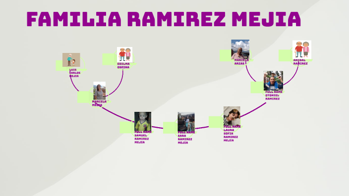 1102 Ramírez Mejía arbol genealógico by sara ramirez on Prezi