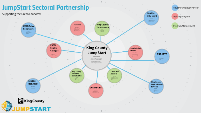 JumpStart Roles & Responsibilities by Michael Carter on Prezi