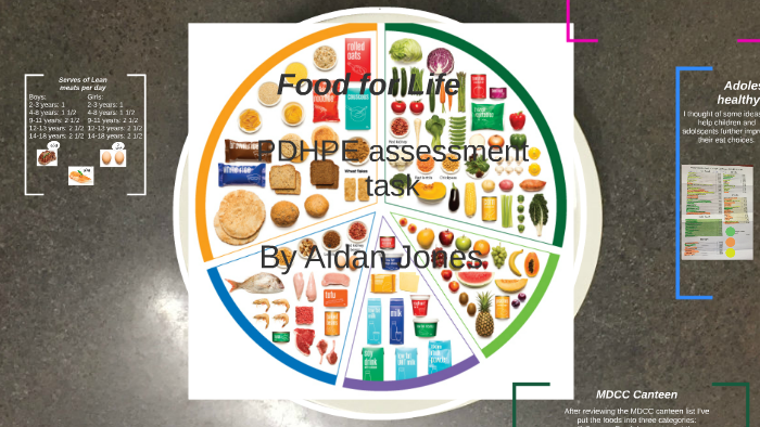 PDHPE Assessment Task by Aidan Jones on Prezi