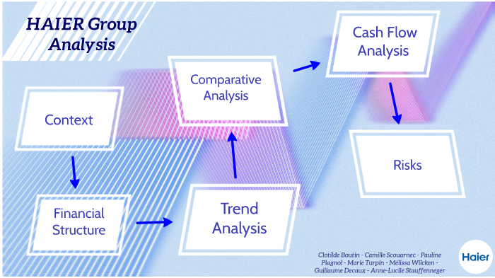 Haier Group Analysis by Clotilde Boutin on Prezi