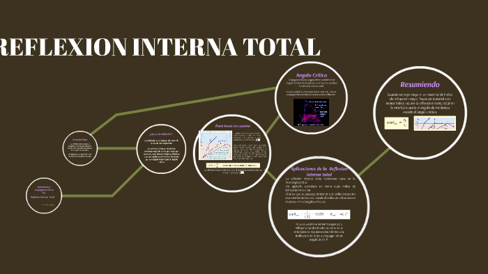 Reflexión Interna Total by Cristhian Salazar on Prezi