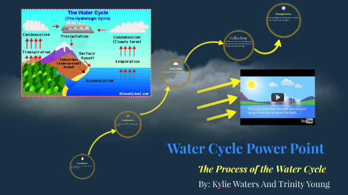 Water Cycle Power Point by Kylie Waters on Prezi