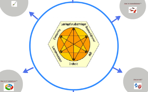 Didaktisk model by Thomas Roed Heiden on Prezi