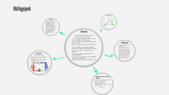 Hűtőgépek by Noémi Farkas on Prezi