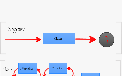 Diagrama Java by Luis López on Prezi