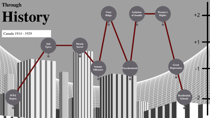 CHC2DZ 1914-1929 Timeline Summative by Riley wall on Prezi