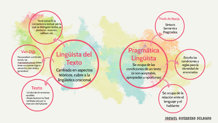 Linguistica del Texto by Josmel Guerrero Delgado on Prezi