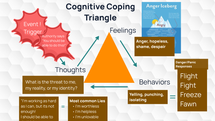 Printable Cognitive Coping Triangle by Scott Kiser on Prezi