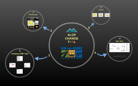 New ALCP Tool by on Prezi