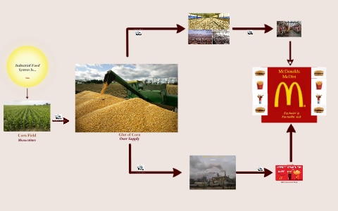 Industrial Food System Is... by Jenna Sander on Prezi