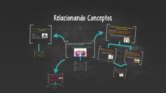Relacionando Conceptos by Jennifer Pujá Castillo on Prezi