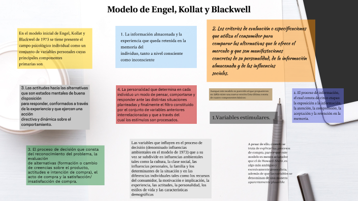 Modelo de Engel, Kollat y Blackwell by castro_1494@live.com on Prezi