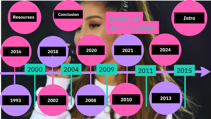 History of Ariana Grande by Analiah Martinez on Prezi