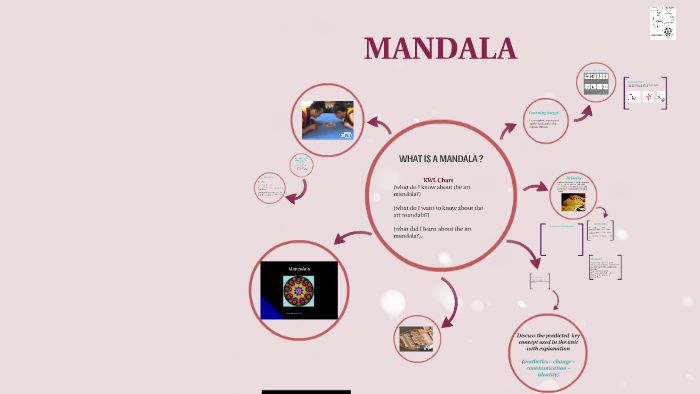 WHAT IS A MANDALA by Nada Atari on Prezi