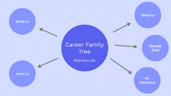 Careers - Family Tree by Katrina Lok on Prezi
