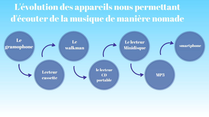 L'évolution des appareils nous permettant d'écouter de la musique de ...
