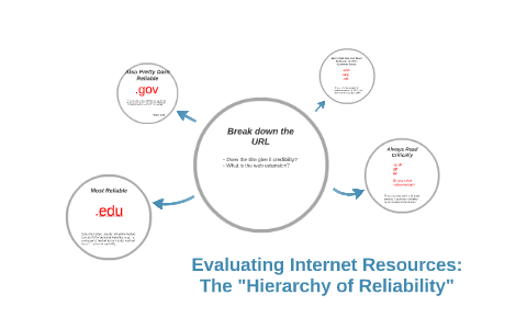 Evaluating Internet Resources: The "Hierarchy of Reliability by George ...