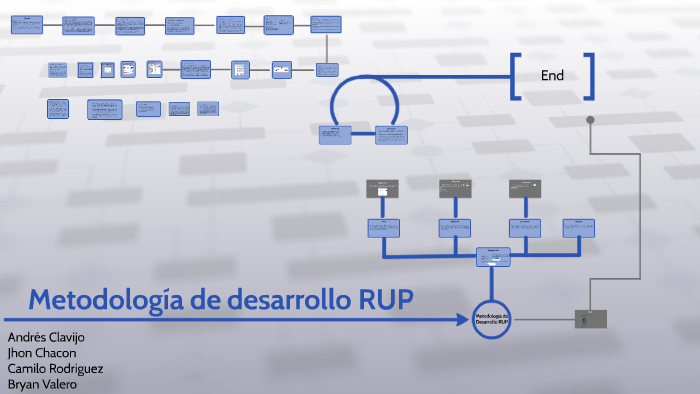 Metodologia de desarrollo RUP by on Prezi