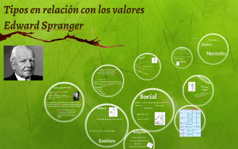 Tipos en relación con los valores by Ximena Alva on Prezi