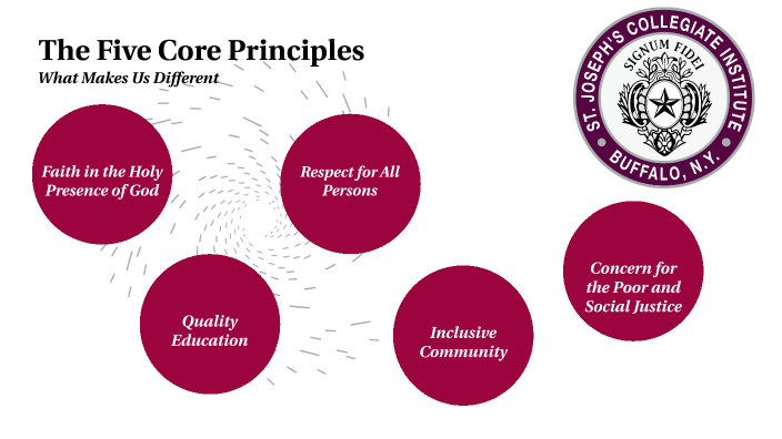 The Five Core Principles of Lasallian Education by Christopher Fulco on ... The Five Core Principles of Lasallian Education by Christopher Fulco on ...