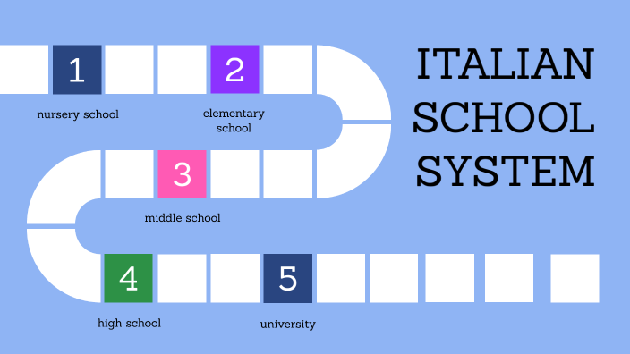 italian school system by Desiree Ferrari on Prezi
