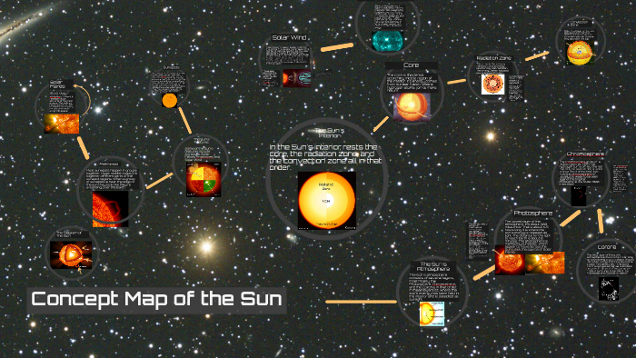 Concept Map of the Sun by skylar vandenberg on Prezi