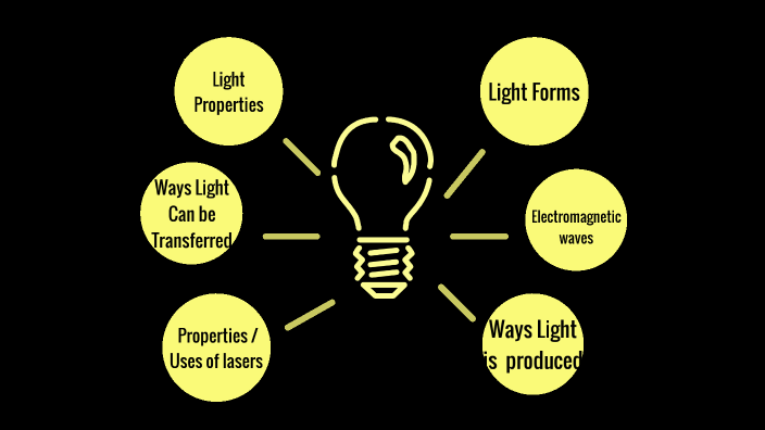 Light Mind Map by Arshveer Sandhu on Prezi