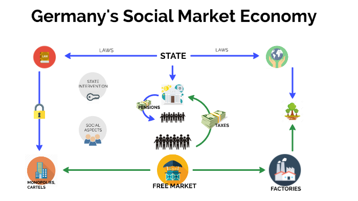 Social Market Economy of Germany by Diego Loewe on Prezi