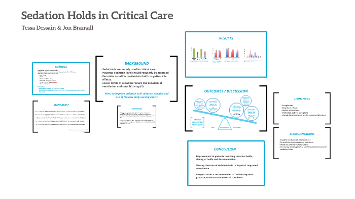 Sedation Holds in Critical care by Tessa Dessain on Prezi