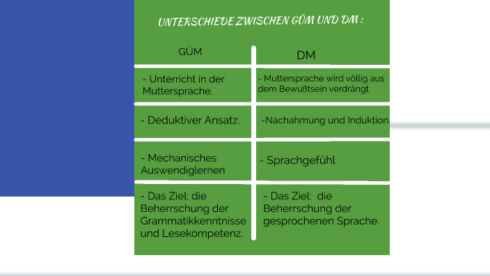 Direkte Methode by Ly Nguyen Thi Khanh on Prezi