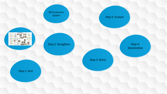 5S Storyboard by Kishmere Rolle on Prezi