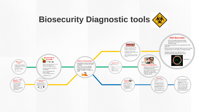 Biosecurity tools: Success and Failure by on Prezi