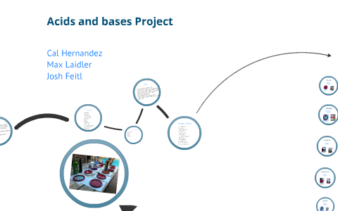 Acids and Bases Scavenger Hunt by Max Laidler on Prezi