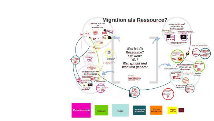Migration als Ressource? by Shari Heuer on Prezi