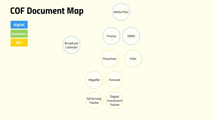 COF Document Map by David Mellinger on Prezi