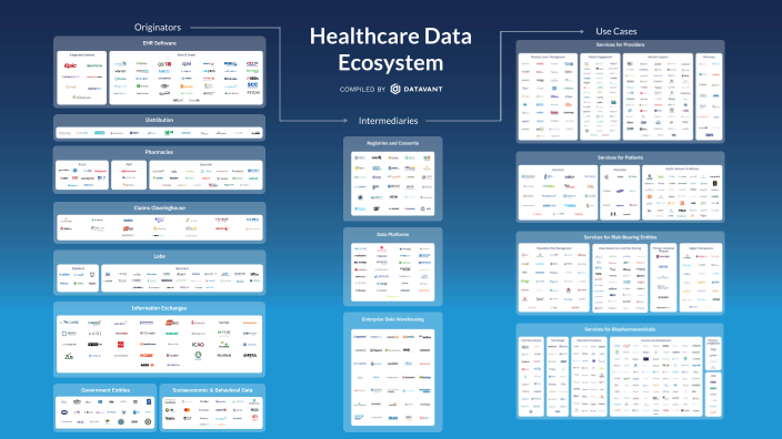 Healthcare Data Ecosystem by Datavant (2022) by Manhattan Strategies on ...