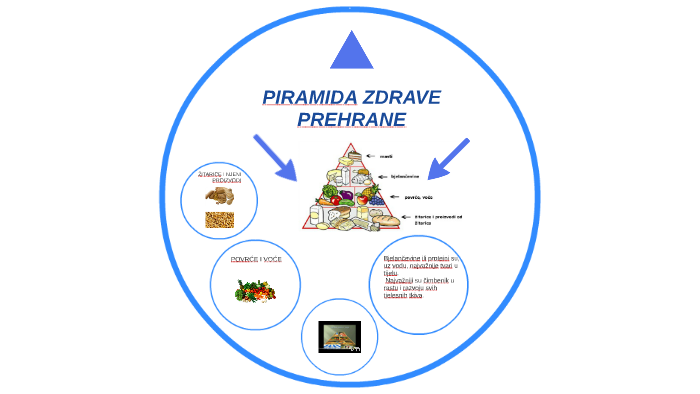 PIRAMIDA ZDRAVE PREHRANE by Branislav Majkić on Prezi