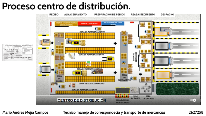 Proceso centro de distribución. by Mario Andrés Mejía Campos on Prezi