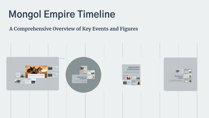 Mongol Empire Timeline by Jeevan Manoj on Prezi