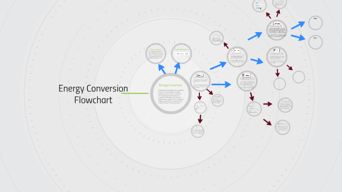 Energy Conversion Flowchart by Margaret Li