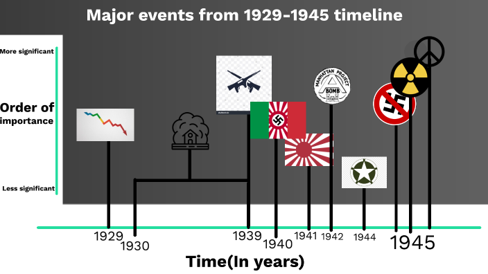 major events 1929-1945 by Kyle Inosante on Prezi