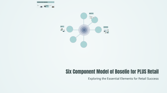 Six Component Model of Boselie for PLUS Retail by Timo van Dijk on Prezi