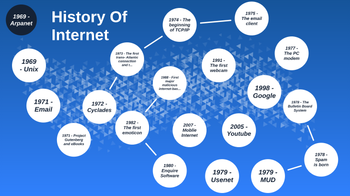 Timeline of internet by Chris S on Prezi