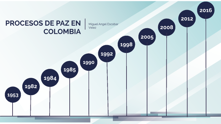 procesos de paz en colombia by MIGUEL ANGEL ESCOBAR VELEZ on Prezi