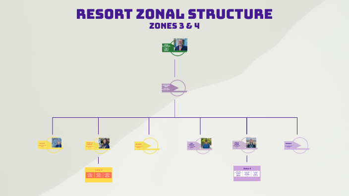 Resort Zonal Structure - Zones 3 & 4 by Sophie Parker on Prezi