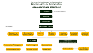 DCSC Organizational Chart by Bernadette Agripa on Prezi Design