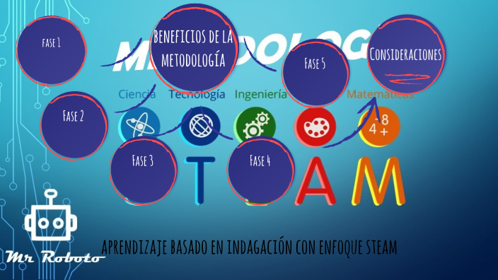 INDAGACIÓN CON ENFOQUE STEAM by Abraham Ramirez on Prezi