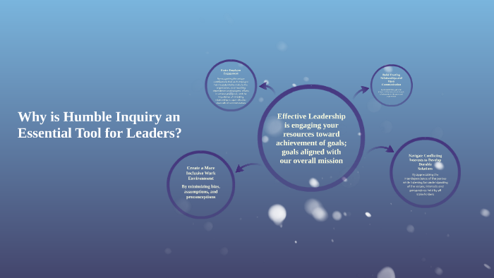 Why is Humble Inquiry an Essential Tool for Leaders? by Molly Gage on Prezi